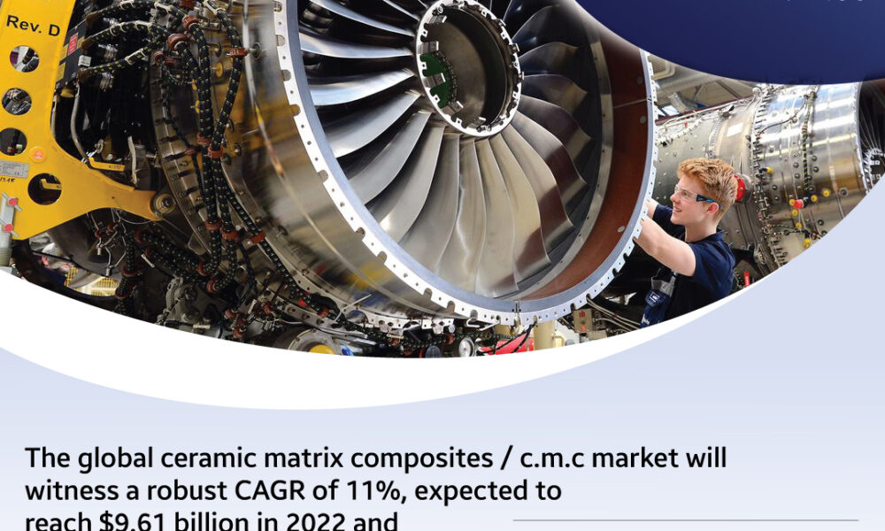 Ceramic Matrix Composites Market will surge at 11 % CAGR. - Techcrums